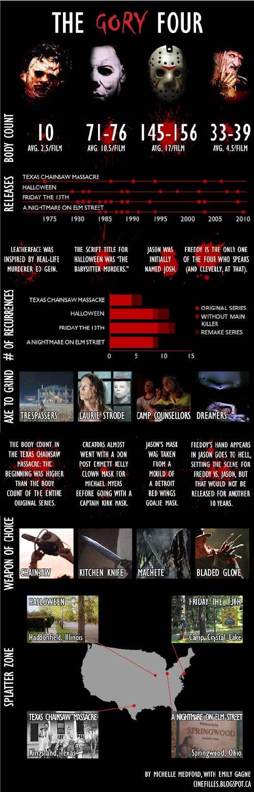 The Gory Four – Infografik - Dravens Tales from the Crypt